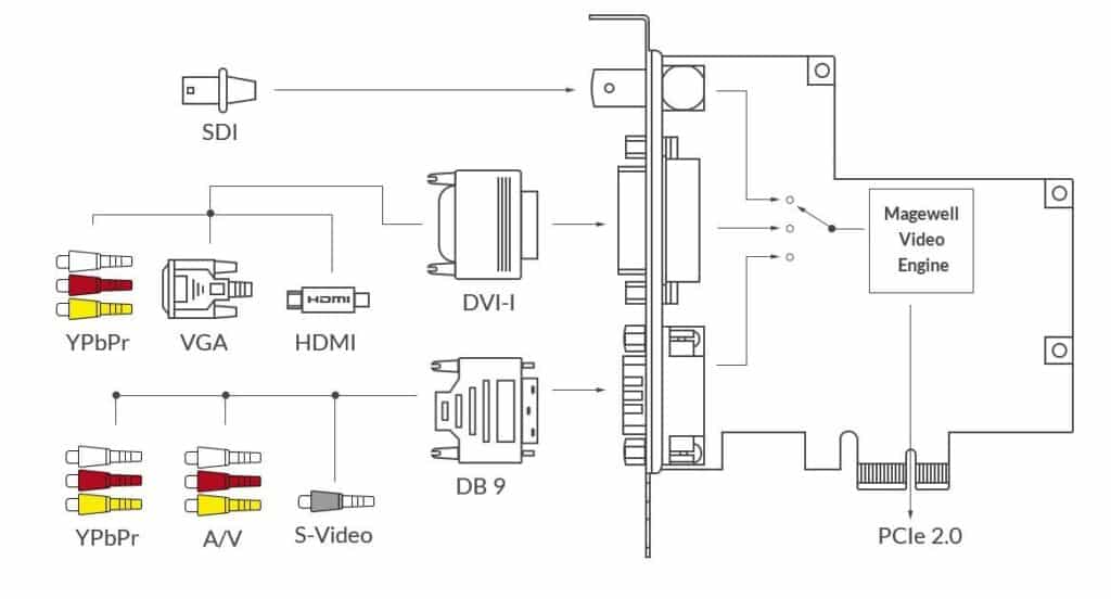 Magewell Pro Capture AIO - All in One HD One Channel